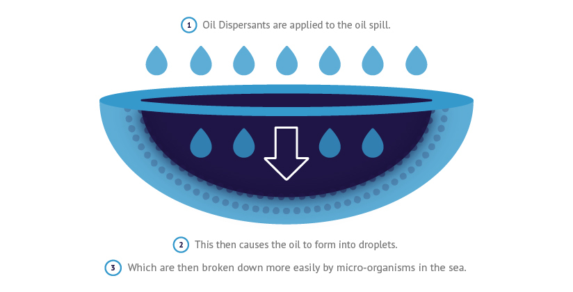 Oil Spill Prevention | Oil & Gas | What are Oil Dispersants?